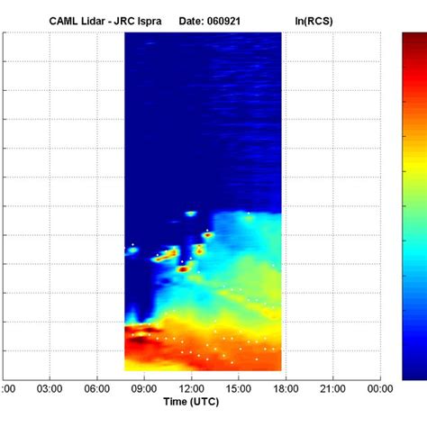 Range Corrected Lidar Signal Rcs Showing The Daily Variability Of The