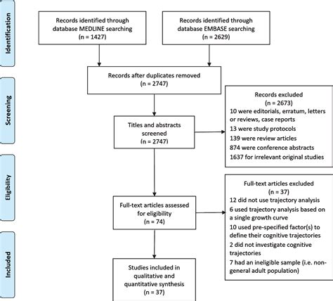 Distinct Cognitive Trajectories In Late Life And Associated Predictors And Outcomes A