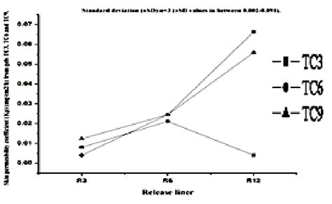 Skin Permeability Coefficient Kp Mgcm 2 H From Gels Tc3 Tc6 And