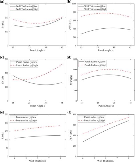 The Interaction Effect Of Structural Parameters On Ea And Pcf Under The Download Scientific