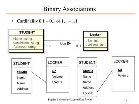 Ppt Logical Data Model Powerpoint Presentation Free Download Id