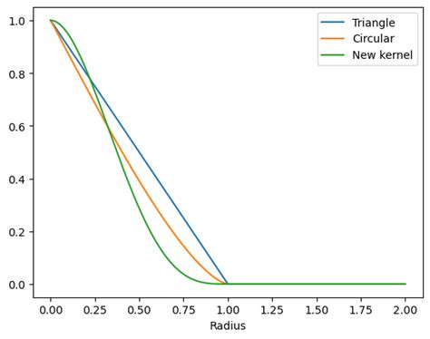 A New Spatial Covariance Kernel Bits Of Math