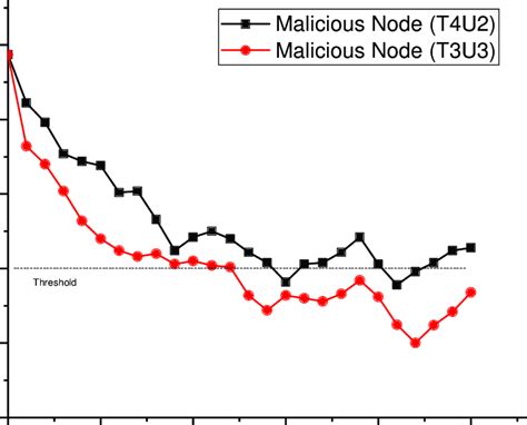 trust values of malicious node e g node d calculated by target node