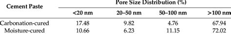 Pore Structure Parameters Of Carbonized And Hydrated Pastes Download