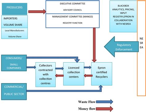 Epr Framework For Management Of Weee In Nigeria Source Nesrea 2021