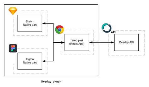 building a multi platform figma sketch plugin with react by kévin