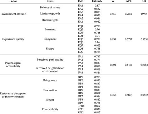 Results Of The Validation Factor Analysis Download Scientific Diagram
