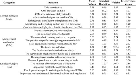 The Comprehensive Evaluation System Of The Perceived Effectiveness By