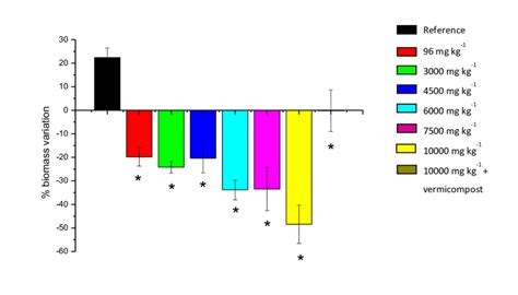 Mean Biomass Variation N5 Of Earthworms E Foetida After 28 Days