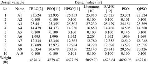 Comparison Of Optimization Results Of 10 Bar Truss Download Scientific Diagram