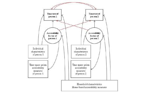 Model Structure A 2 Person Interaction Download Scientific Diagram