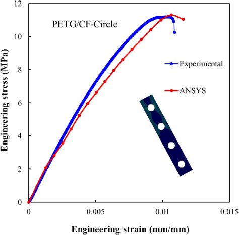 Stress Strain Curves In Fea Stress Strain Curve Gort