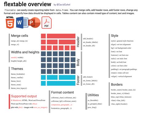 mara averick on twitter 🗂 handy guide to {flextable} for r markdown