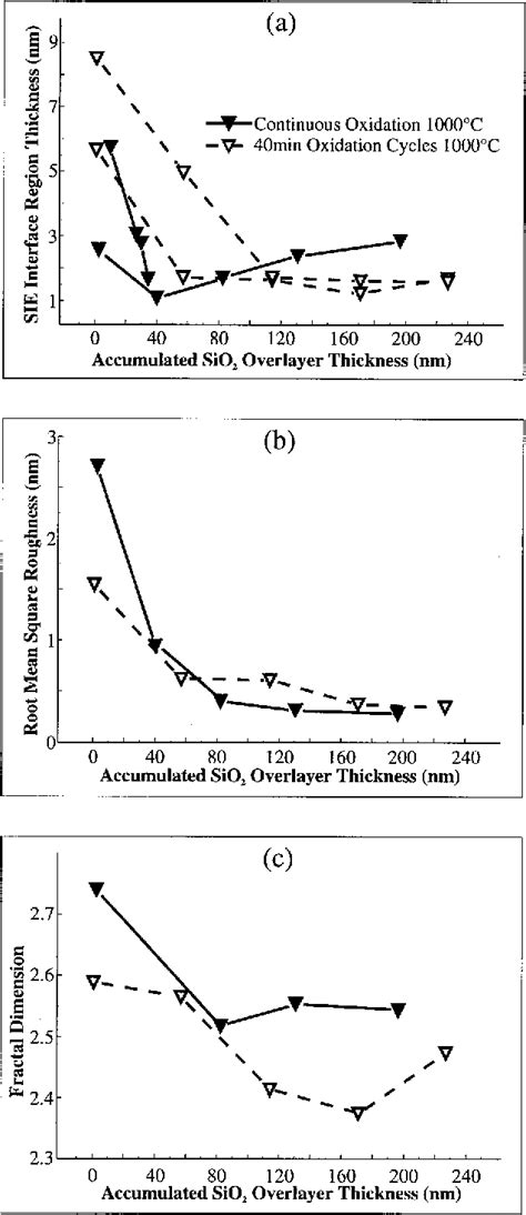 Figure 1 From Limiting Si Sio 2 Interface Roughness Resulting From Thermal Oxidation Semantic