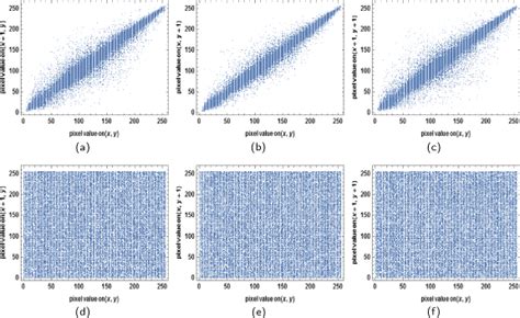 a horizontal correlation plot for plain lena image b vertical
