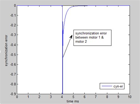 the synchronization error between motor 1and motor 2 download