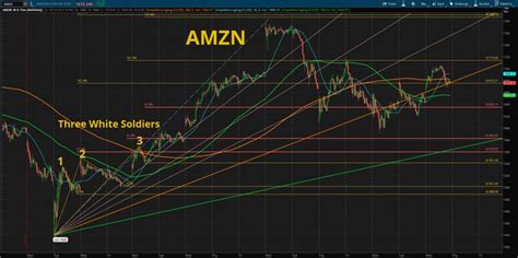 Chart Analysis Amazon Fibonacci6180