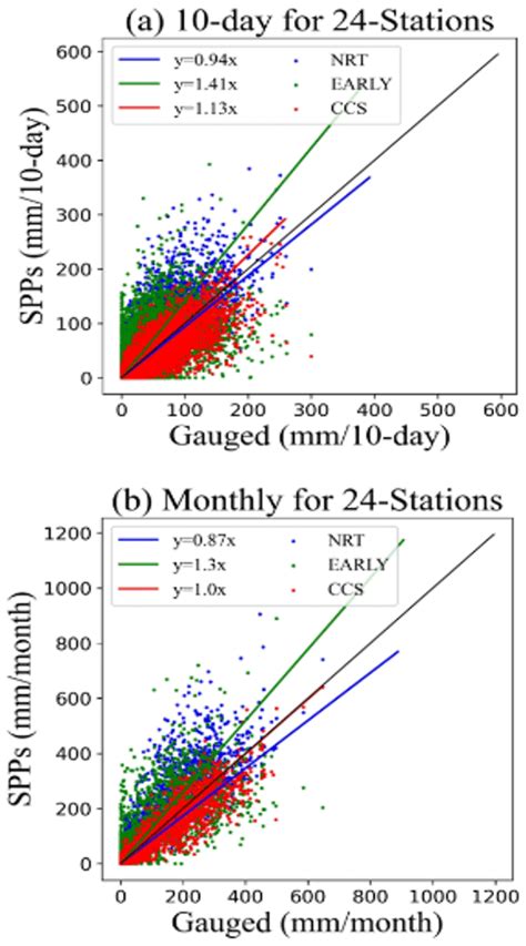 Piahs Evaluation Of Satellite Precipitation Products For Real Time Extreme River Flow Modeling