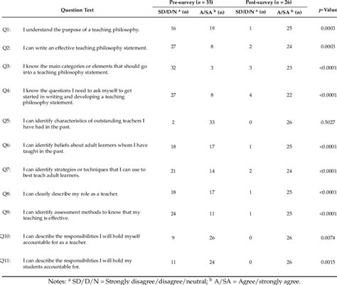 Pre And Post Survey Results Download Table