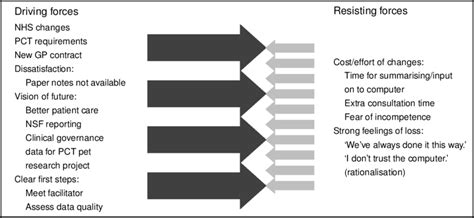 Force Field Analysis Example For Using The Computer In The Consultation Download Scientific