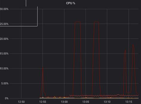High Cpu Usage Since Two Weeks Home Assistant OS Home Assistant Community