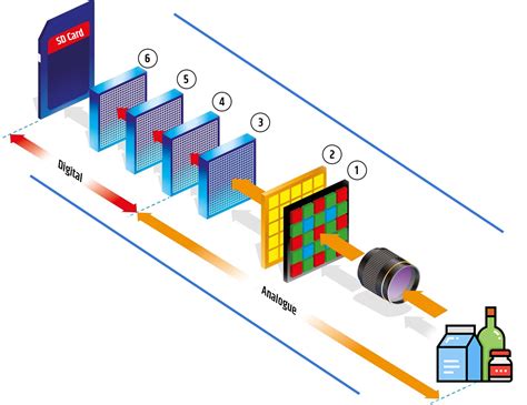 Camera Sensor Technologies An Overview 2024