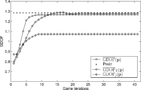 gdop versus iterations of the game download scientific diagram