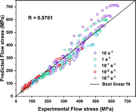 Comparison Of Predicted Vs Experimental Flow Stress Data Of Al 03