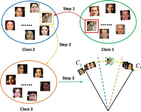 Figure 1 From Boundaryface A Mining Framework With Noise Label Self Correction For Face