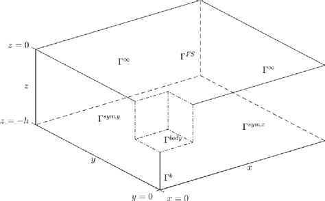 Figure 1 From Solving The Complete Pseudo Impulsive Radiation And Diffraction Problem Using A