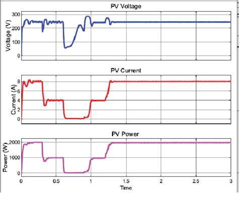 Figure From Design Of Grid Connected Solar PV System Integrated With Battery Energy Storage