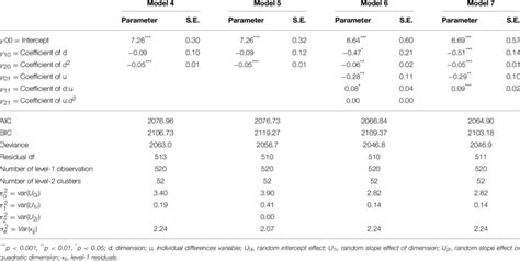 output for the polynomial hierarchical linear models download table