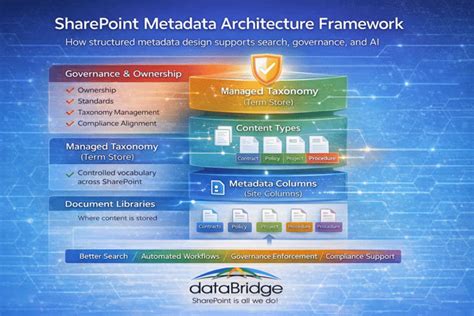 Sharepoint Metadata Strategy Guide Metadata Content Types And Search