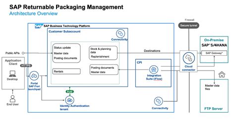 Sap Discovery Center