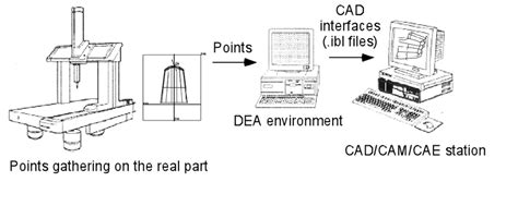 · Phases For The Build Up Of Geometric Models Download Scientific Diagram