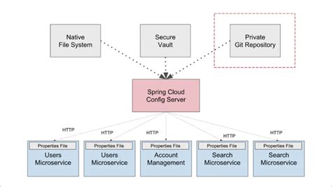 How To Setup Spring Cloud Config Server Microservices By Sabbar El