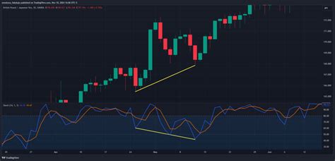 Best Divergence Chart Patterns And How To Trade Them