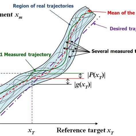 Geometric Representation Of Every Component Of Input Output Of The