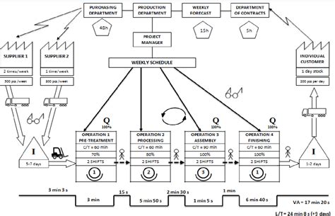 Figure 3 From Value Stream Mapping As Lean Production Tool To Improve