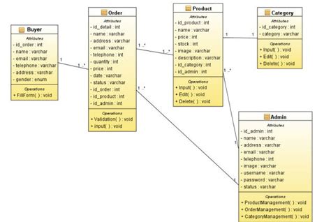 Conceptual Data Modelling Download Scientific Diagram