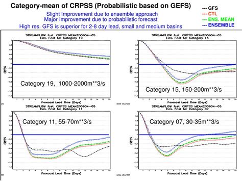 Ppt Ensemble Streamflow Forecasting With The Coupled Gfs Noah Modeling System Powerpoint