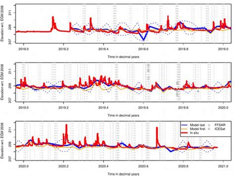 Piahs Sar Sarin Rdsar And Ff Sar Altimetry Processing On Demand For Cryosat 2 Sentinel 3