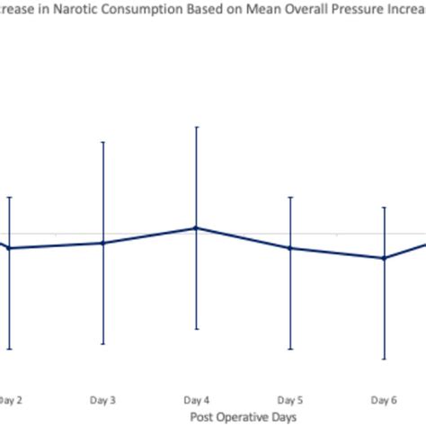 Graph Showing Association Between Increased Opioid Consumption Based