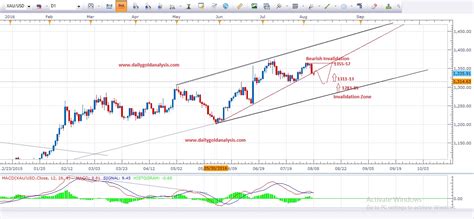 Daily Gold Analysis 8th August 2016 Daily Gold Analysis Forex