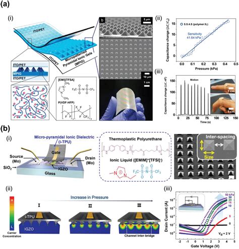 Structural Engineering Of Ionic Polymers To Impart High Sensitivity To