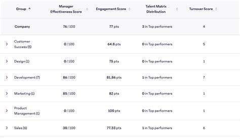 Use The Hr Outcomes Dashboard 15five Help Center