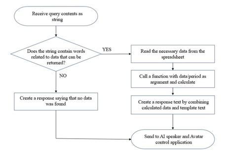 Flowchart Of Gas Processing Download Scientific Diagram