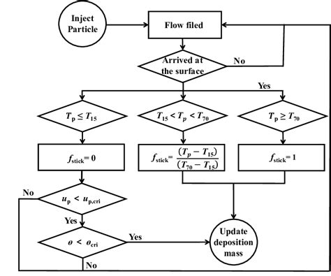 Flowchart Of The Ash Deposition Process Download Scientific Diagram