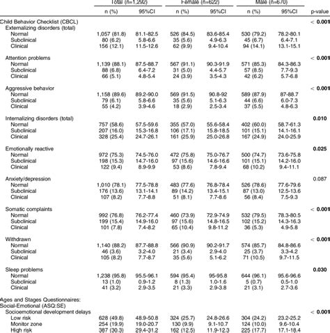 prevalence of externalizing and internalizing disorders and