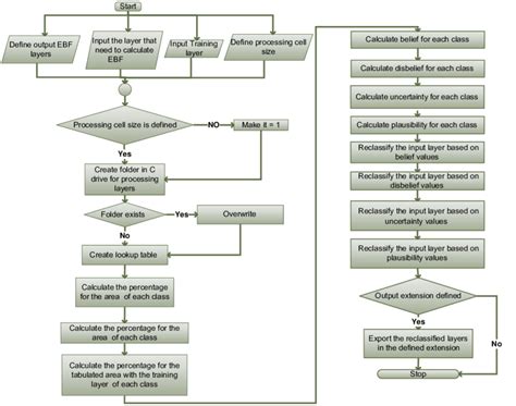 Code Flowchart Of The Ebf Model Download Scientific Diagram